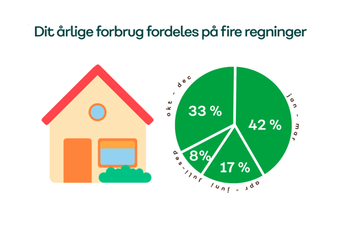 Dit gasforbrug bliver gjort op